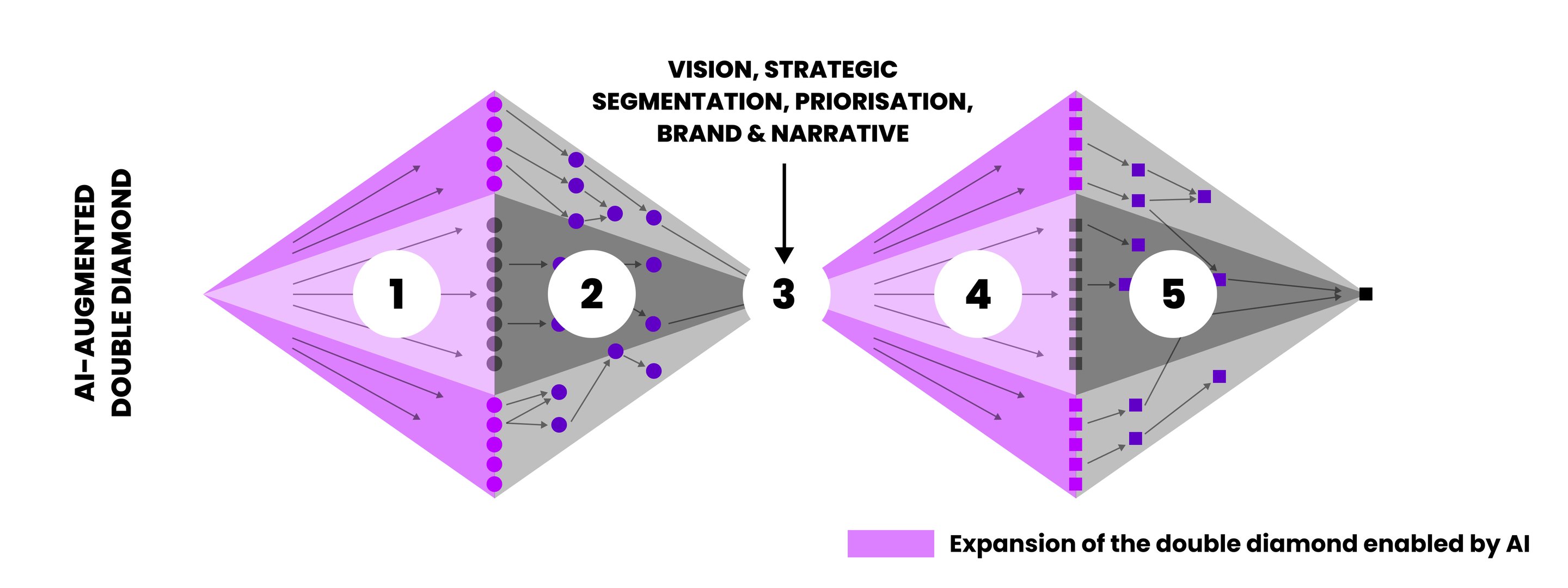 Next Generation Intelligence - AI-augmented Double Diamond