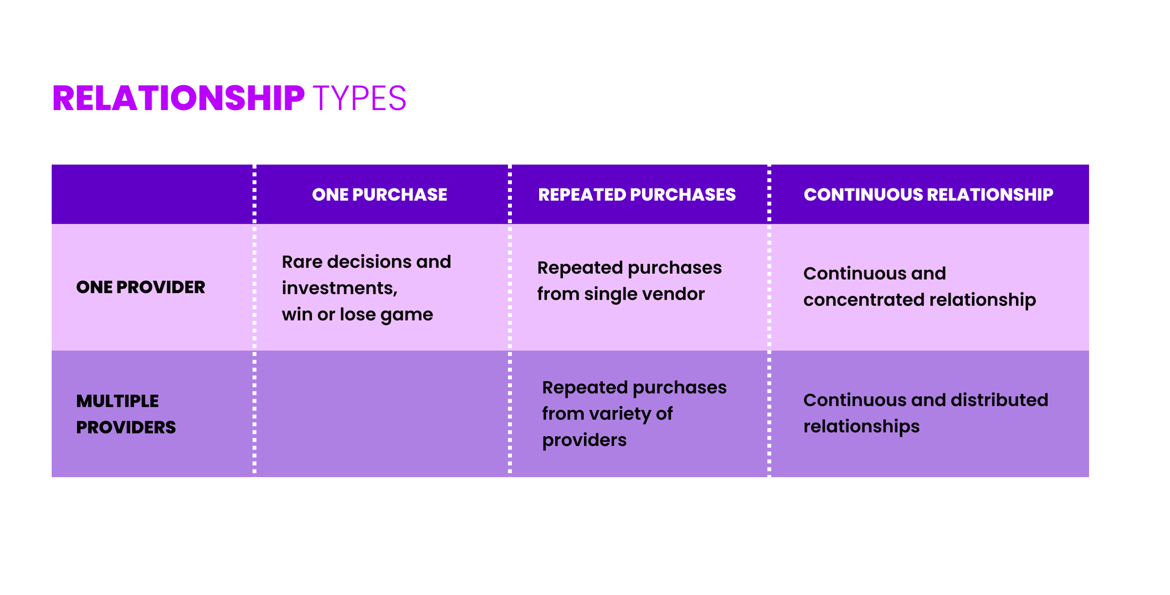 Customer relationship types and business model innovation