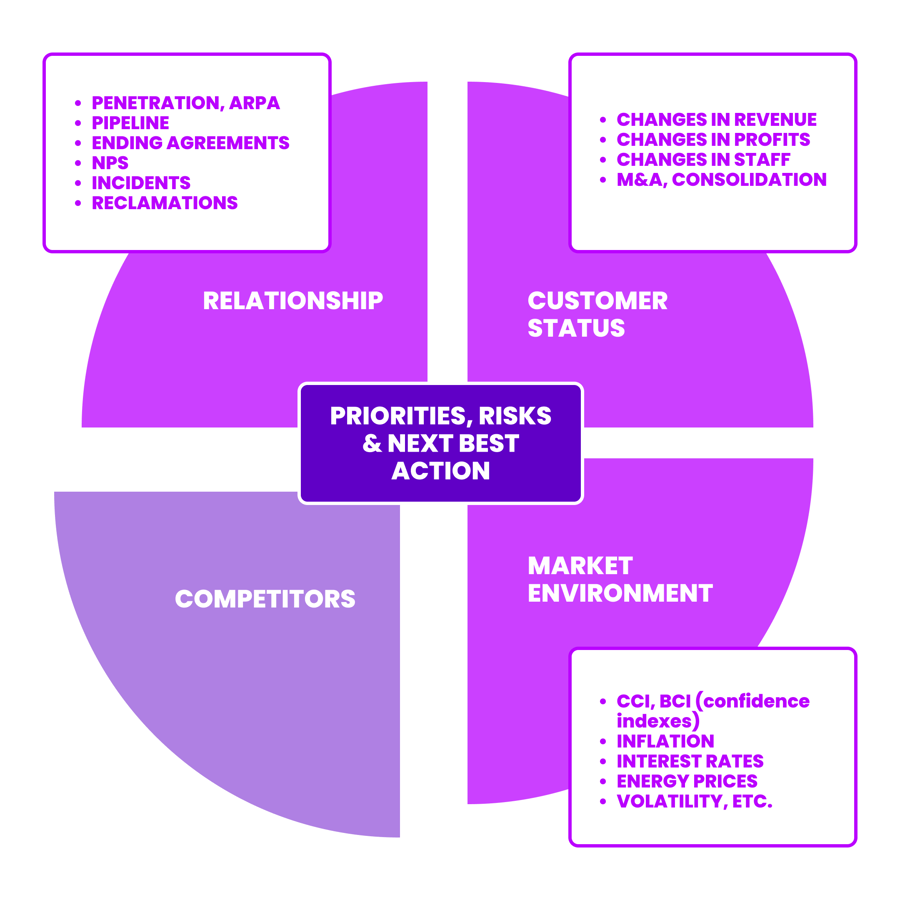 Risk and Readiness Defined - Next Best Action & priorities